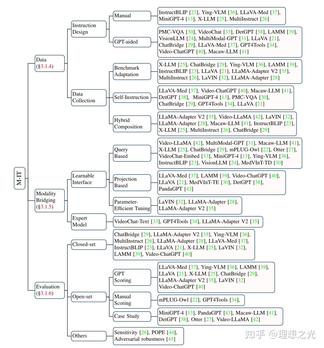 MLLM（多模态大模型）的综述 - 知乎