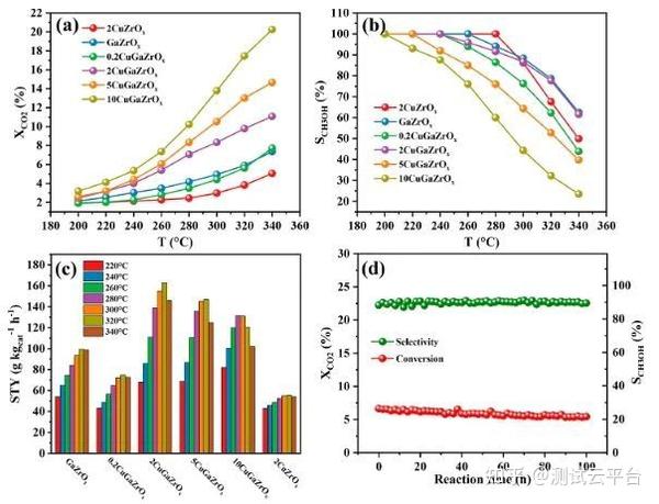 ACS Catalaysis：单原子协同，有效促进CuGaZrOx催化CO2加氢制甲醇 - 知乎