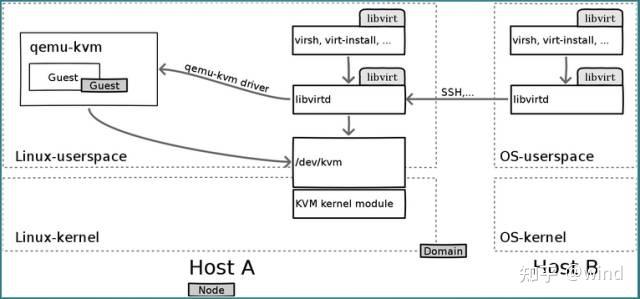 谈谈 OpenStack 基础KVM - 知乎