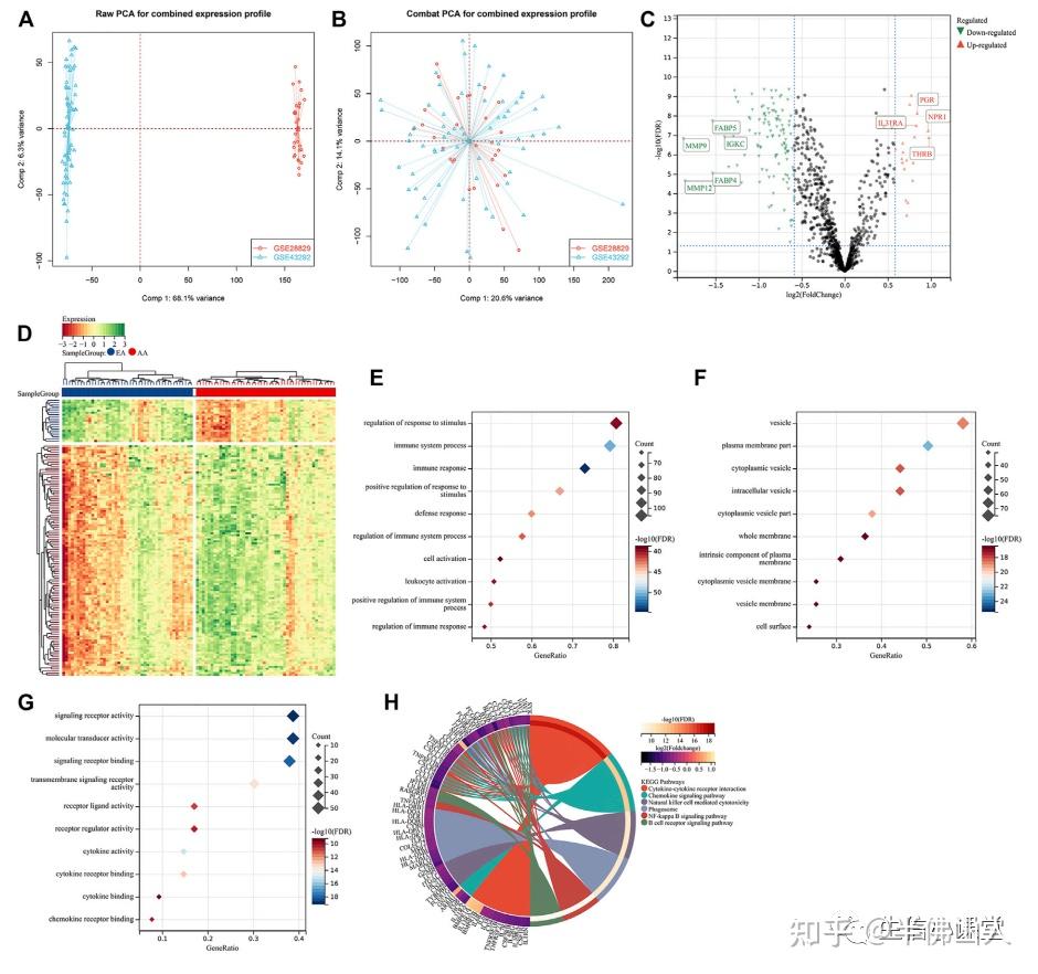 6+非肿瘤纯生信，结合机器学习，免疫浸润以及分子分型，不到两个月接收，可重复！ - 知乎