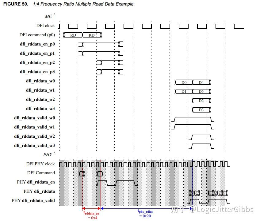 DDR 学习时间 (Part C - 3)：DFI 协议功能 - DFI PHY 与 DFI 时钟频率比 - 知乎