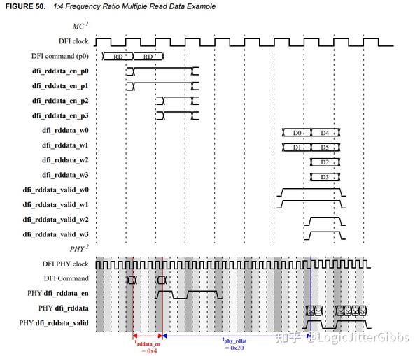 DDR 学习时间 (Part C - 3)：DFI 协议功能 - DFI PHY 与 DFI 时钟频率比 - 知乎