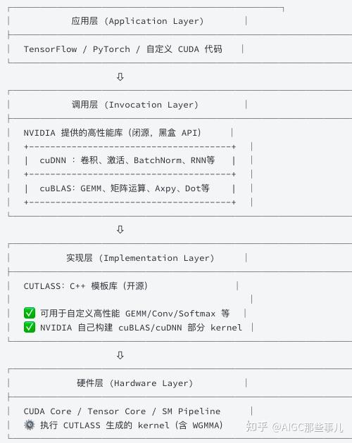 一文读懂CUDA常用库: CUBLAS、CUDNN、CUTLASS - 知乎