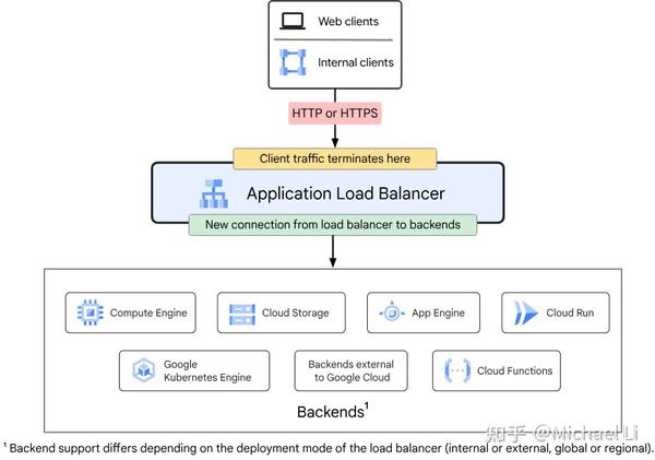 Google Cloud Computing (GCP) - 知乎