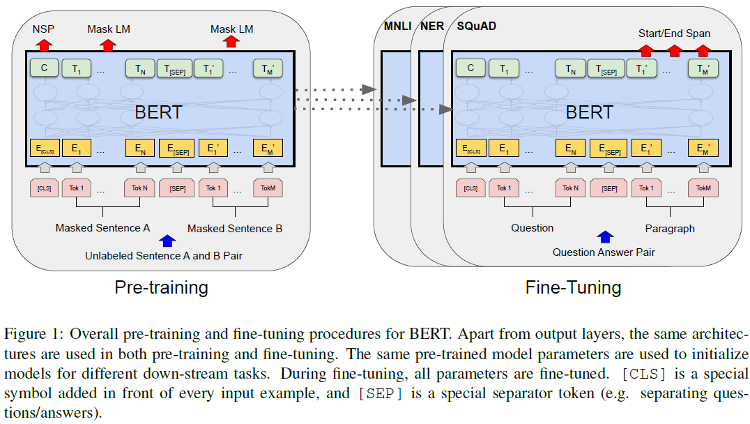 【论文阅读】《BERT: Pre-training of Deep Bidirectional Transformers for ...