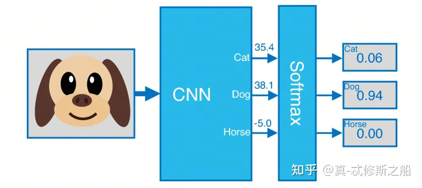 神经网络的激活函数（二）Sigmiod、Softmax和Tanh - 知乎