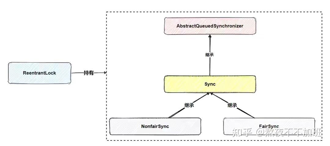 趣谈ReentrantLock，看完直呼通俗易懂 - 知乎