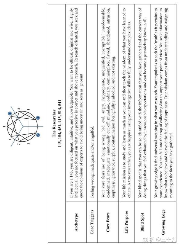 九型人格Tritype简介 - 知乎
