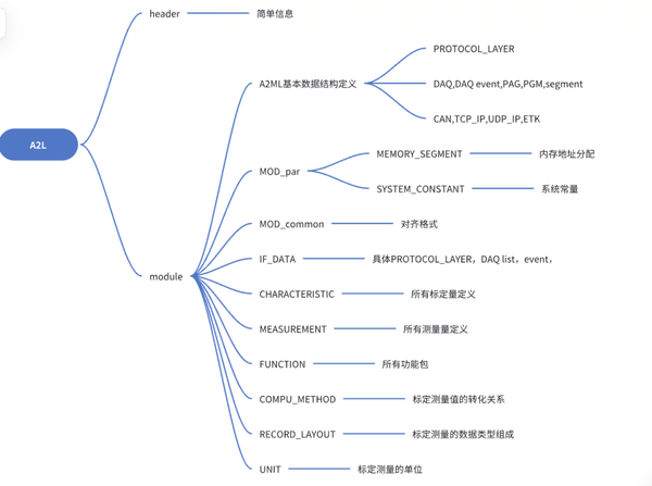 一文读懂车辆标定常用A2L文件 - 知乎