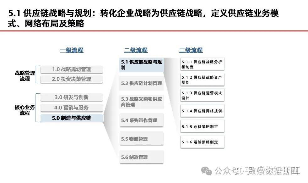 53页可编辑PPT | 供应链与生产制造L1-L4级高阶流程规划框架 - 知乎