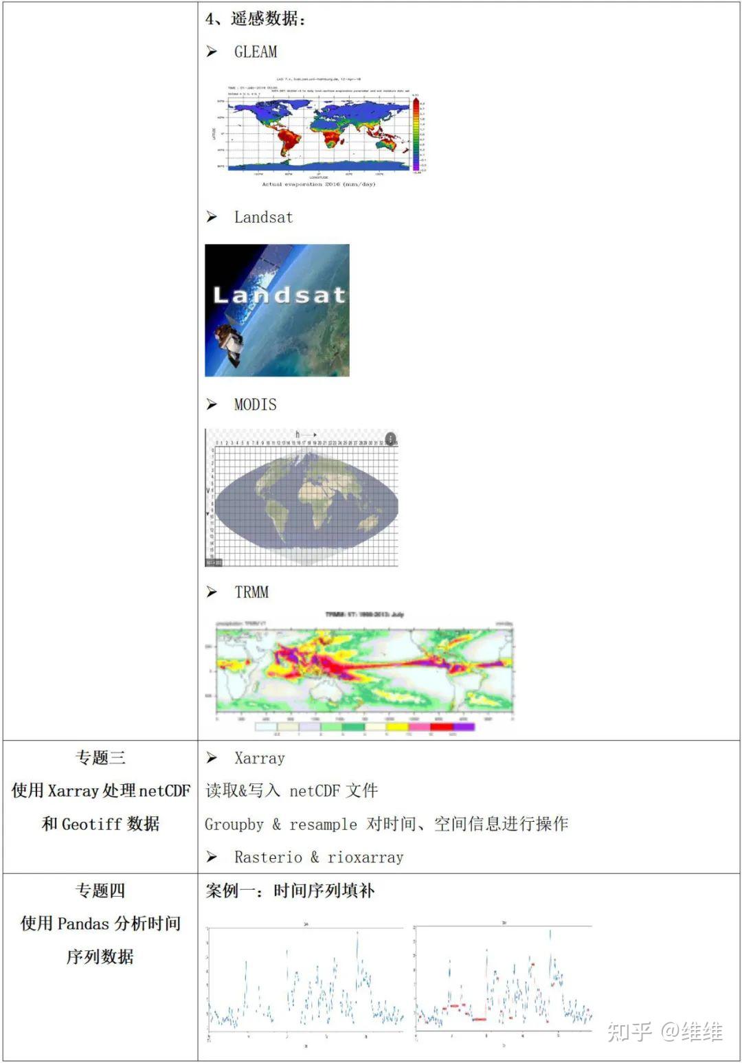 Python语言在地球科学、地球系统模式（CESM）、海量遥感数据处理与GEE云计算技术、R语言BIOMOD2模型的物种分布、InVEST - 知乎