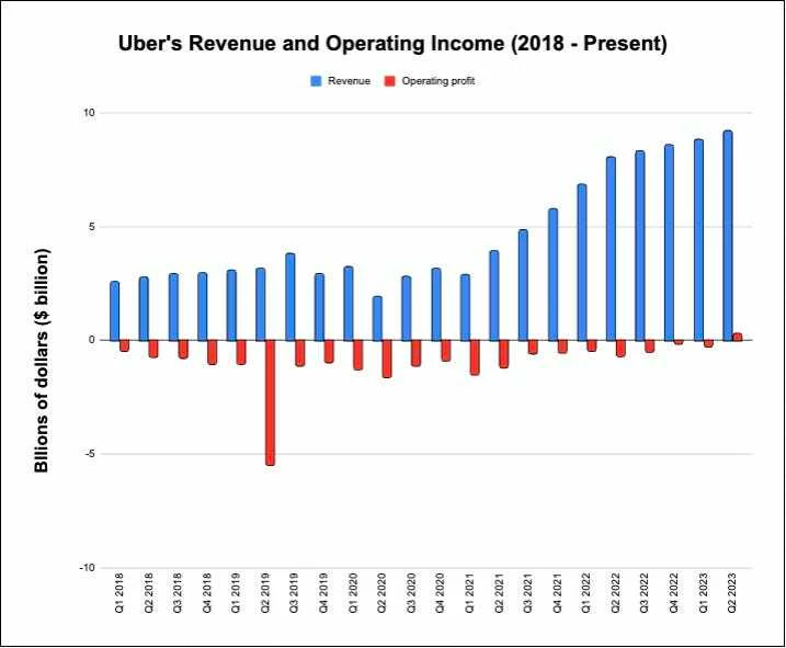 Uber实现历史首次盈利，Grab和Gojek东南亚网约车双头垄断局面波动？ - 知乎