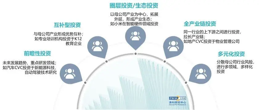 关于CVC投资，你想知道的都在这里 - 知乎