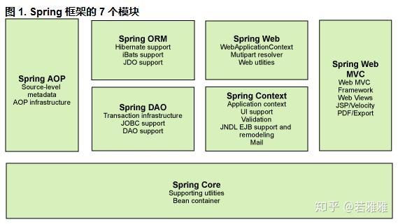 Spring从懵逼到精通——spring做了啥 知乎