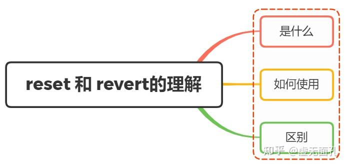 说说你对git Reset 和 Git Revert 的理解？区别？ 知乎 1016