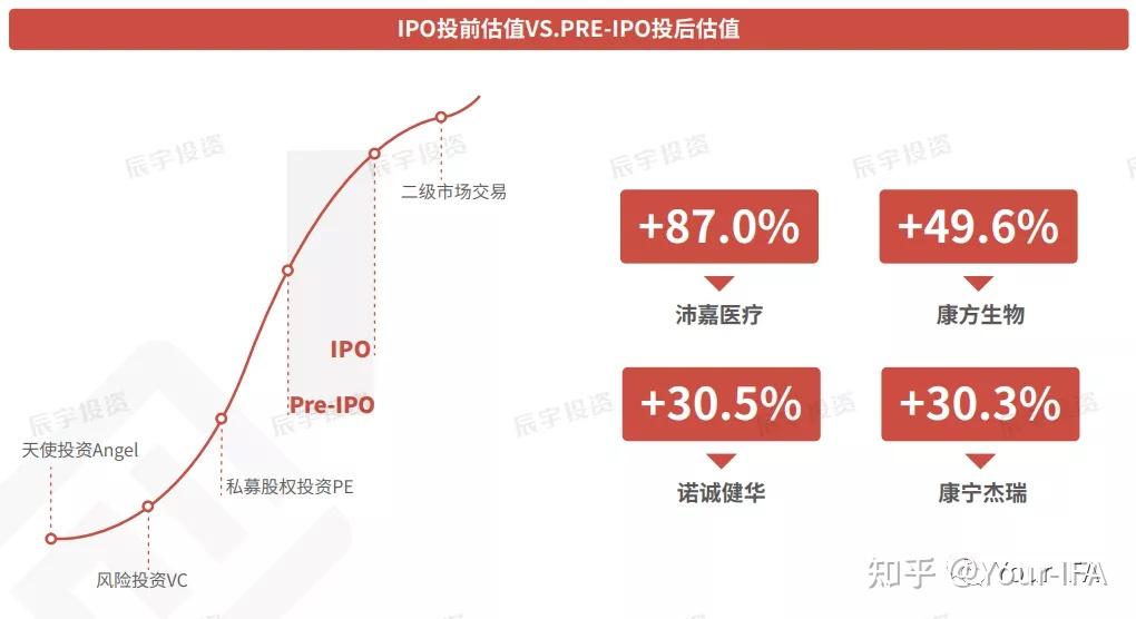 深度剖析股权、Pre-IPO投资的风险与收益 - 知乎