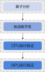 Ascend C保姆级教程：我的第一份Ascend C代码 - 知乎