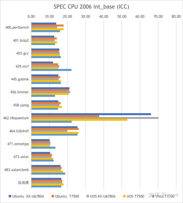 兆芯KX-U6780A的单核性能略低于Intel T7500，UOS比Ubuntu更优化 - 知乎