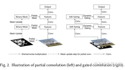Free-Form Image Inpainting with Gated Convolution - 知乎