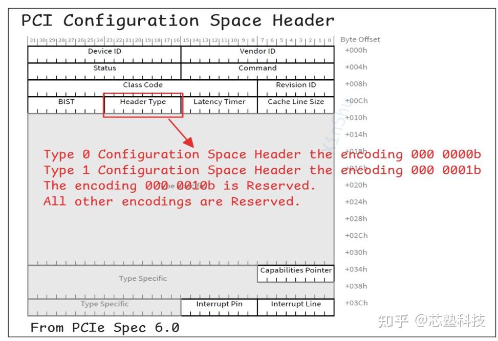 PCIe 配置空间结构深度解析 - 知乎