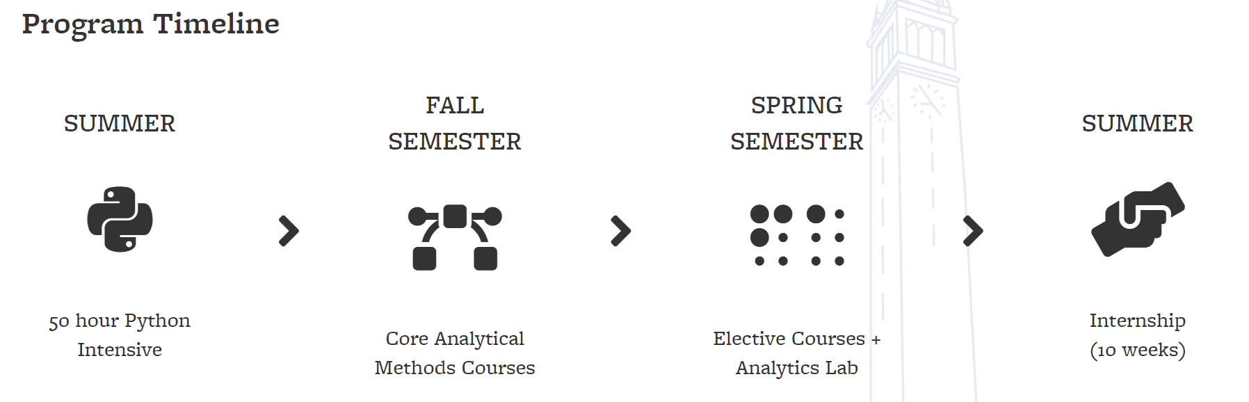 干货 | UC Berkley分析学硕士 项目解读 - 知乎
