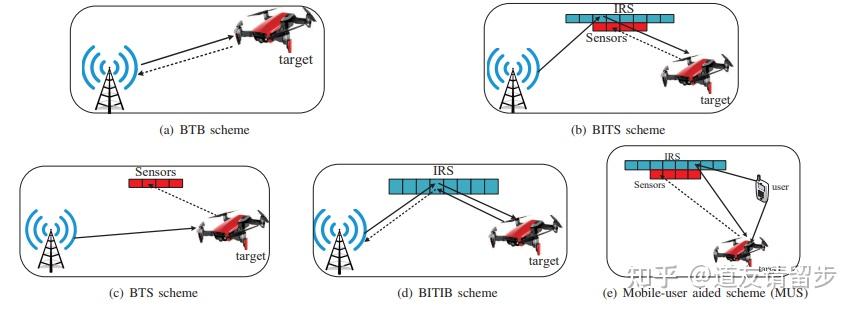 问题与思考：RIS/IRS-assisted ISAC，智能反射面辅助通信感知一体化 - 知乎