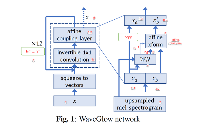 [细读经典+代码解析]Waveglow: 基于流模型的vocoder - 知乎