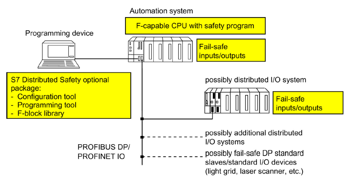 SIMATIC故障安全软件包(Distributed Safety)的安装使用 - 知乎