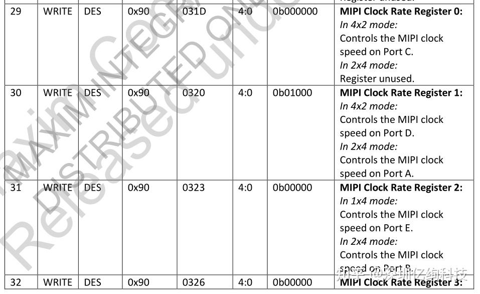 两路摄像头通过MAX9295 到MAX9296 配置 - 知乎