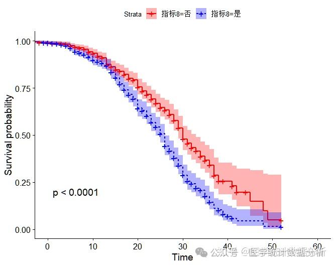 【R语言生存分析】生存曲线以及COX模型评价DCA曲线组合画法 - 知乎