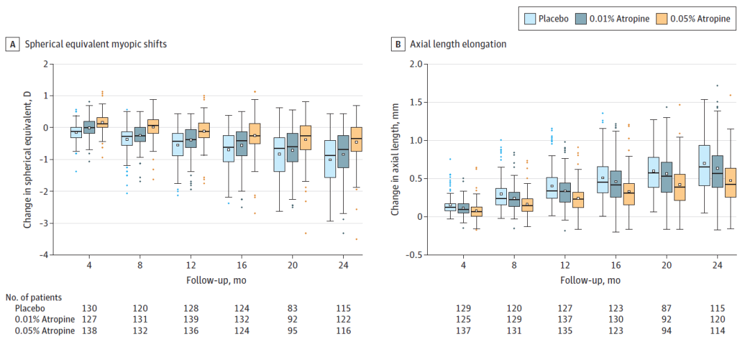 JAMA：0.05%低浓度阿托品可显著降低近视发生率，但0.01%无效 - 知乎