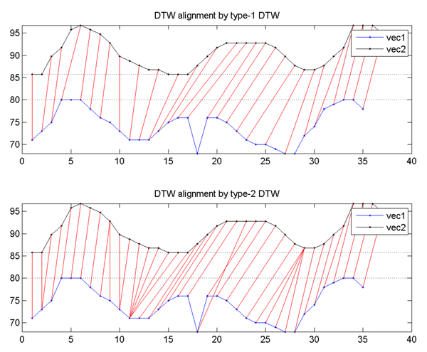 【算法探讨】从DTW算法谈股票问题 - 知乎