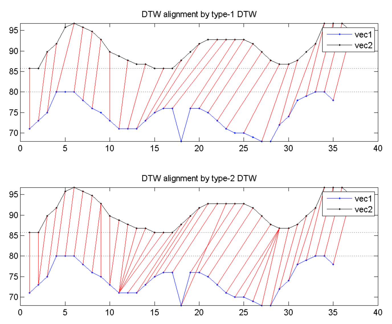 【算法探讨】从DTW算法谈股票问题 - 知乎