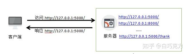 Flask框架——路由(Route)、环境配置 - 知乎