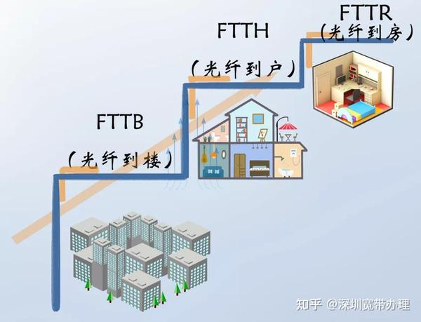 深圳宽带运营商爆火的FTTR，究竟是什么？ - 知乎