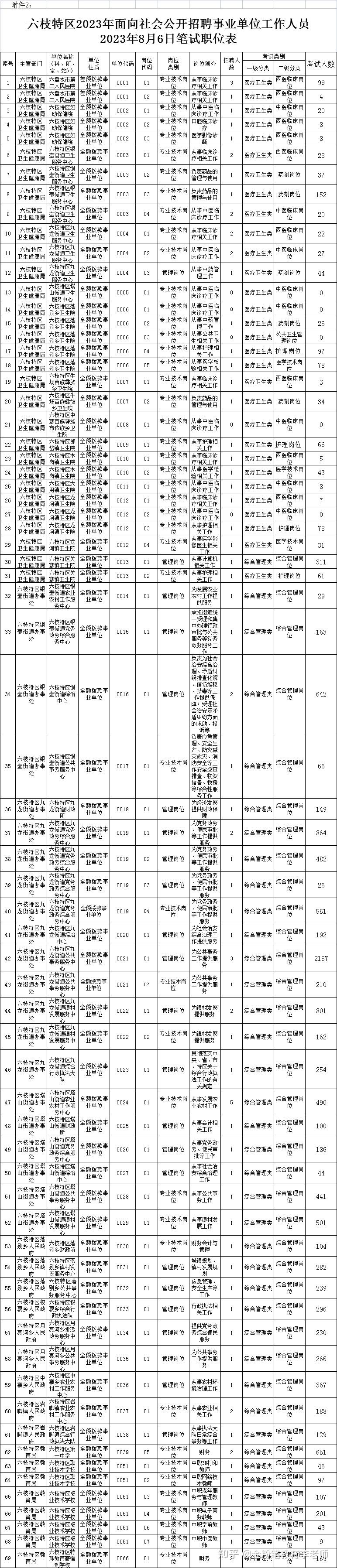 六盘水市六枝特区2023年事业单位招聘报考人数27764人，竞争比例95.7:1 - 知乎