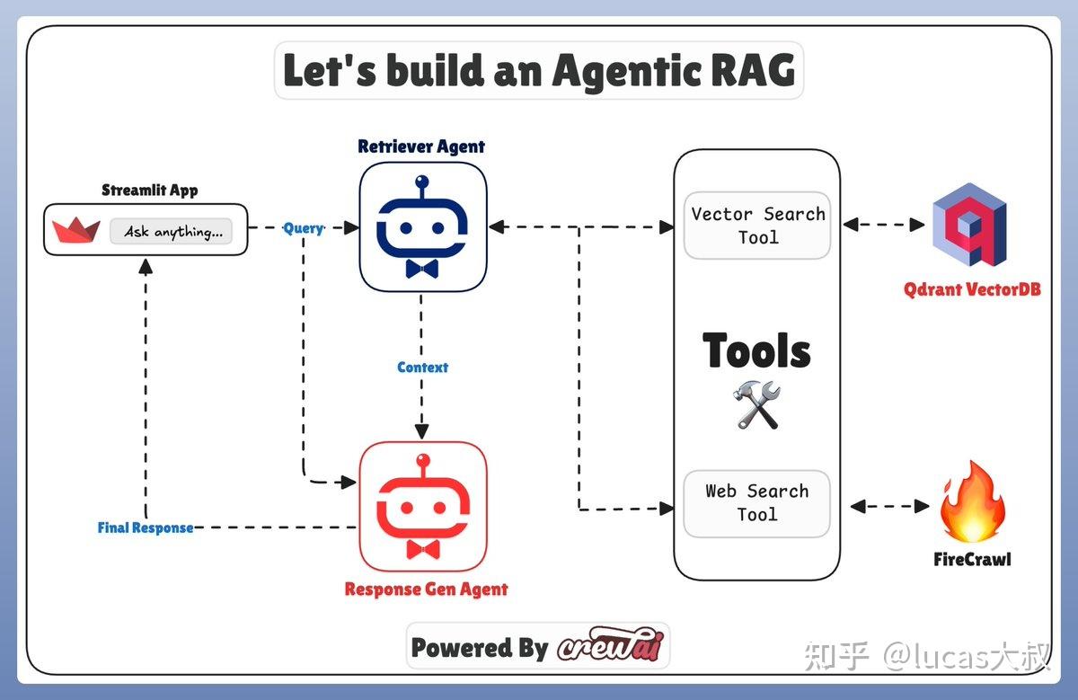 基于DeepSeek- R1实现Agentic RAG极简教程 - 知乎