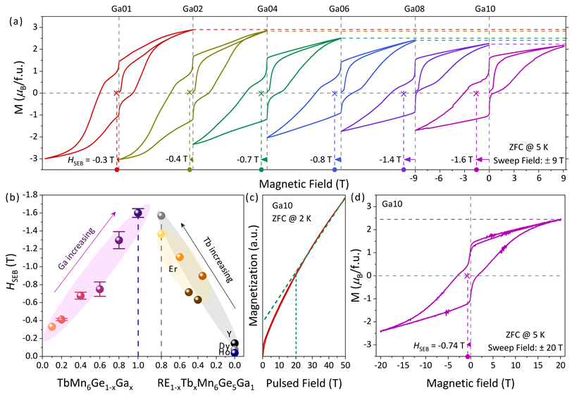 北科大邢献然教授/林鲲教授JACS：双层Kagome亚铁磁TbMn6(Ge,Ga)6中的巨大自发交换偏置效应 - 知乎