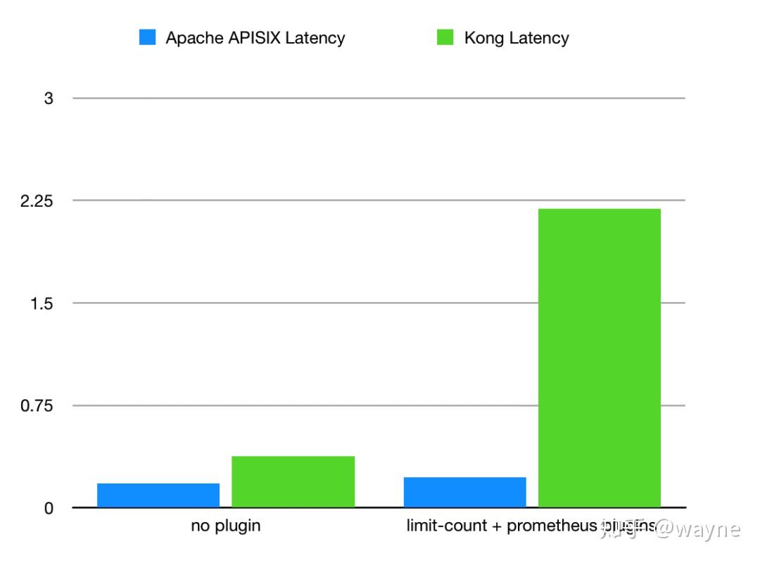API 网关 Apache APISIX 和 Kong 的选型对比 - 知乎