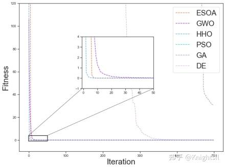 白鹭群优化算法(Egret Swarm Optimization Algorithm) - 知乎