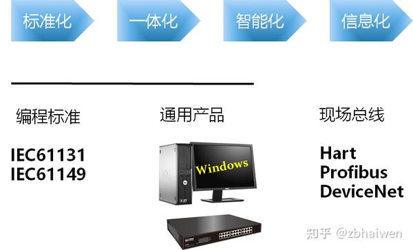 PLC、DCS、SIS、ESD控制系统简介 ---淄博海文自动化控制技术有限公司 - 知乎