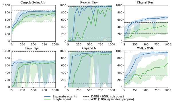 Dreamer系列文章详细解读(PlaNet, Dreamer, DreamerV2, DreamerV3) - 知乎