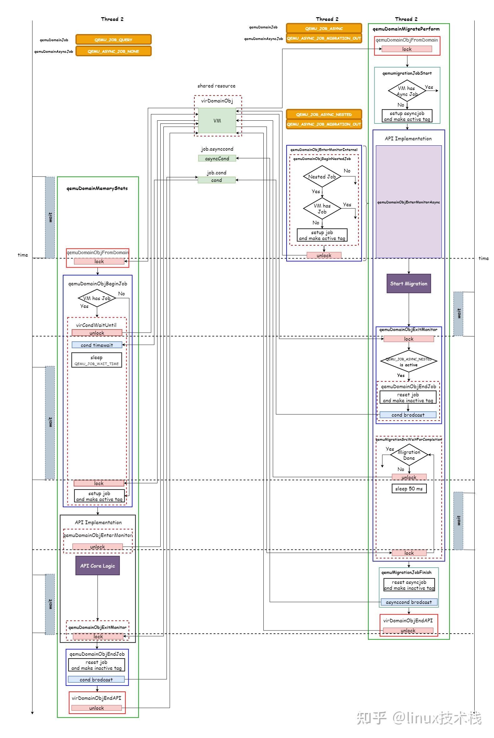 虚拟机 Libvirt同步机制 - 知乎