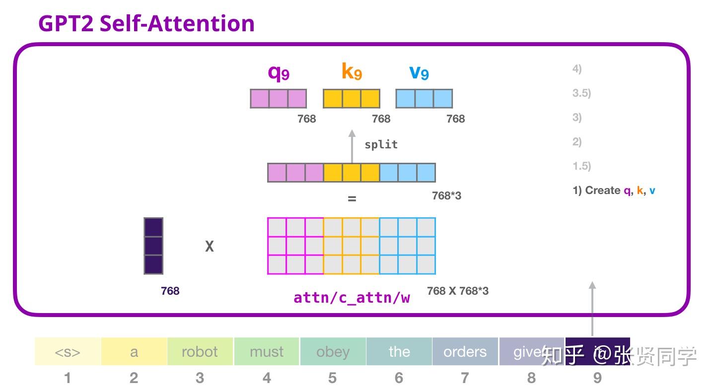 图解 GPT-2 - 知乎