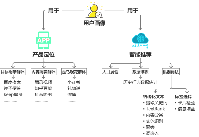 浅谈用户画像 知乎
