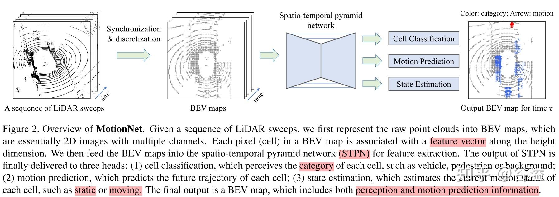 MotionNet: Joint Perception and Motion Prediction for Autonomous ...
