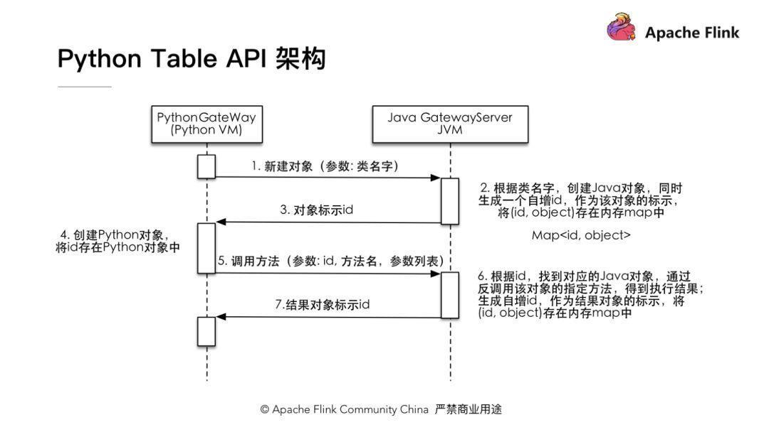 如何在 Apache Flink 中使用 Python API？ - 知乎