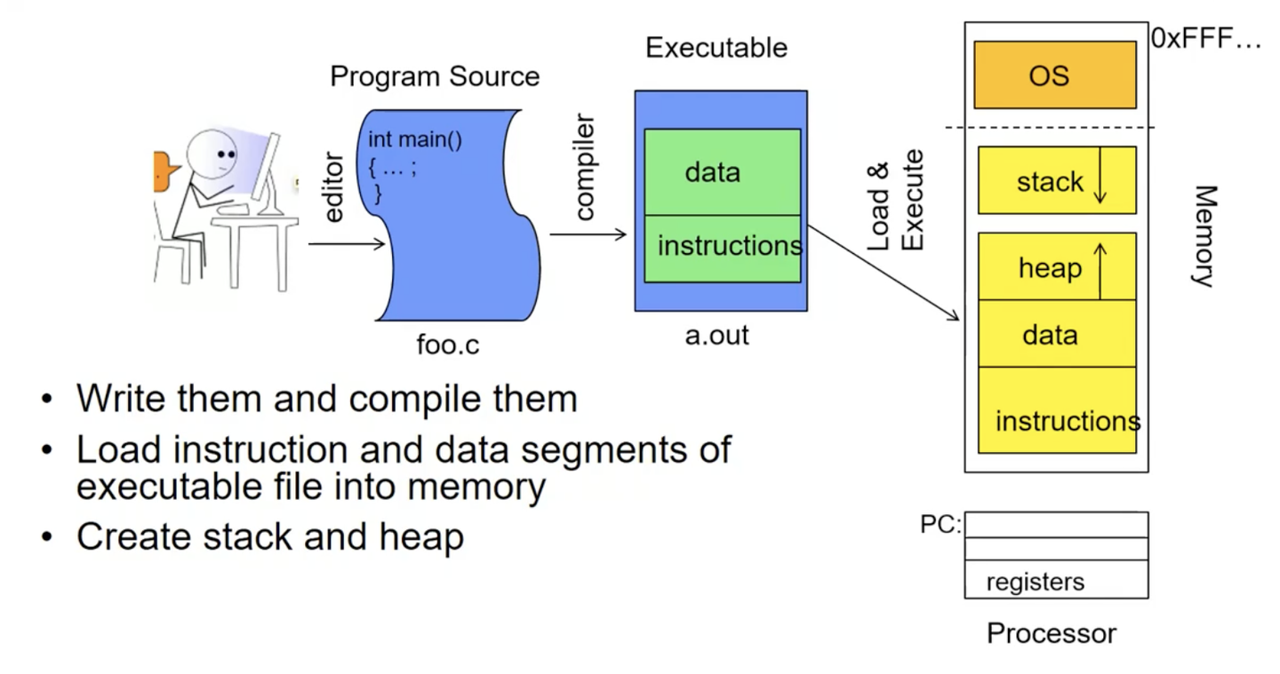 2: Four Fundamental OS Concepts - 知乎