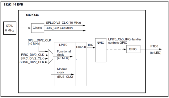 【S32K 进阶之旅】Interrupt 模块介绍与应用 - 知乎