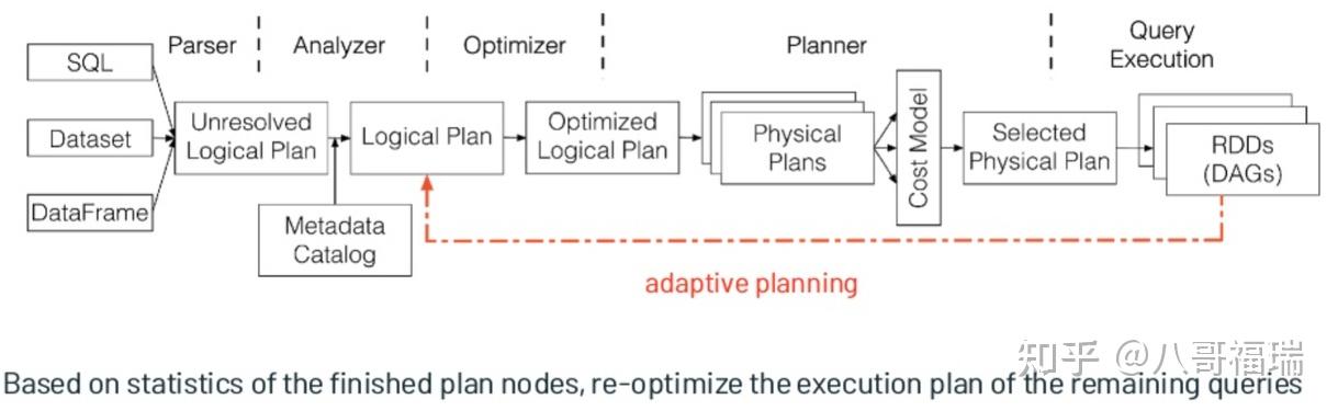浅谈 SparkSQL中 Broadcast Hash Join (BHJ) 的选择 - 知乎